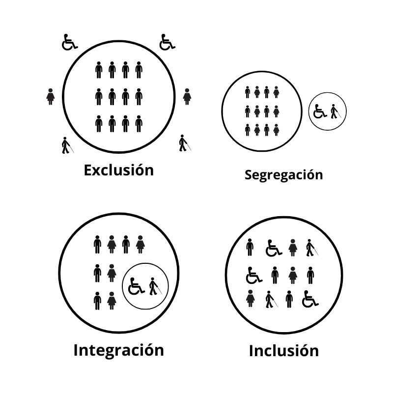 Diferencias Entre Inclusion Integracion Exclusion Y Segregacion – Bilarasa Diferencias Entre Inclusion Integracion Exclusion Y Segregacion – Bilarasa
